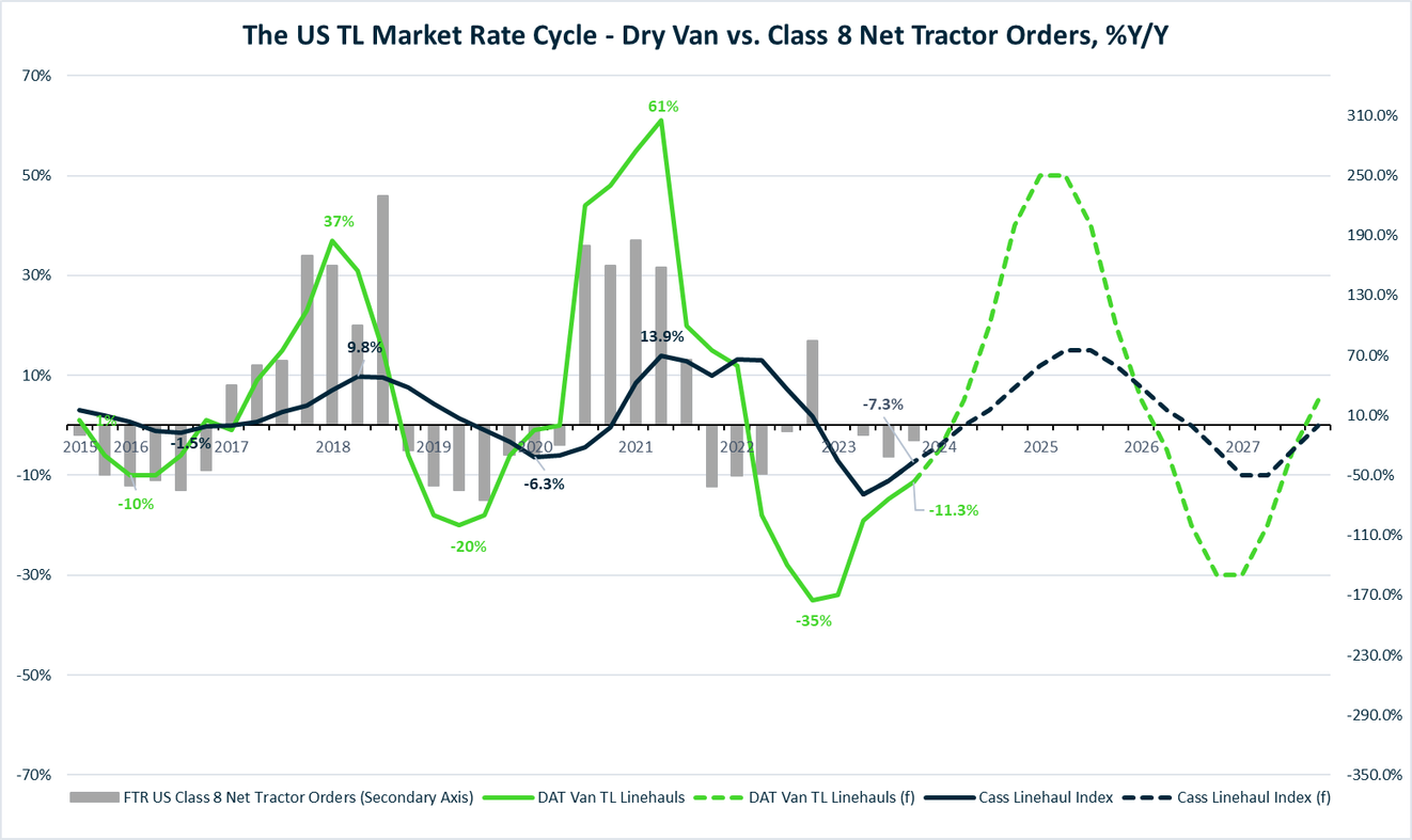 Domestic Truckload Market: Q1 2024 Market Update - FreightPlus
