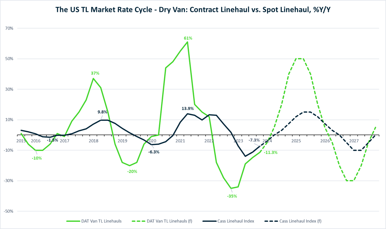 Domestic Truckload Market: Q1 2024 Market Update - FreightPlus